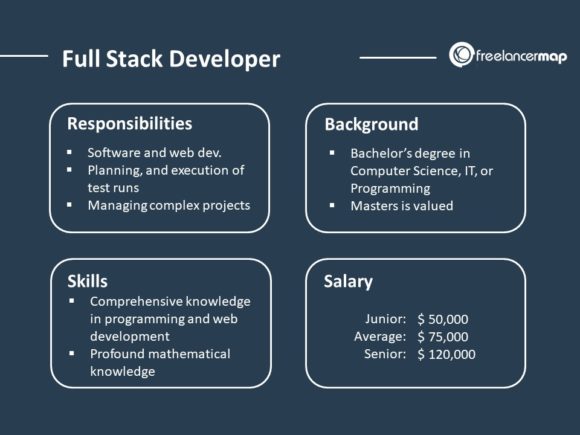 What does a Full Stack Developer do? - Career Insights & Job Profile