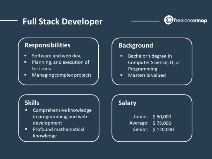 What does a Full Stack Developer do? - Career Insights & Job Profile