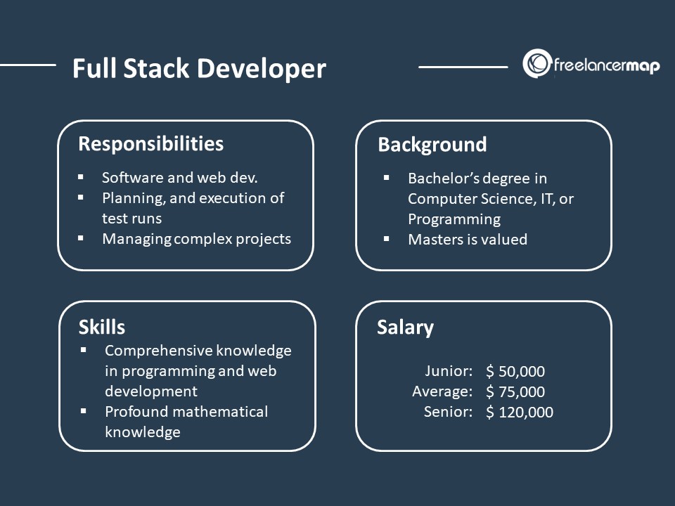 What Does A Full Stack Developer Do Career Insights Job Profile