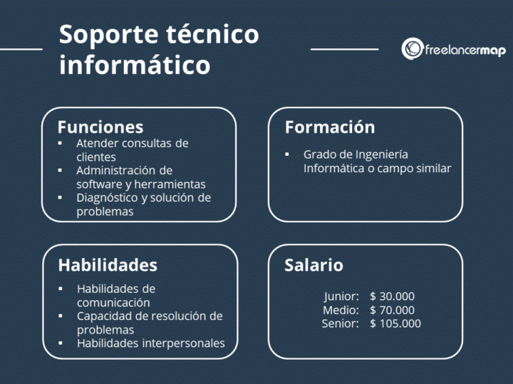 ¿Qué hace el soporte TI o soporte técnico? | Todo sobre el puesto