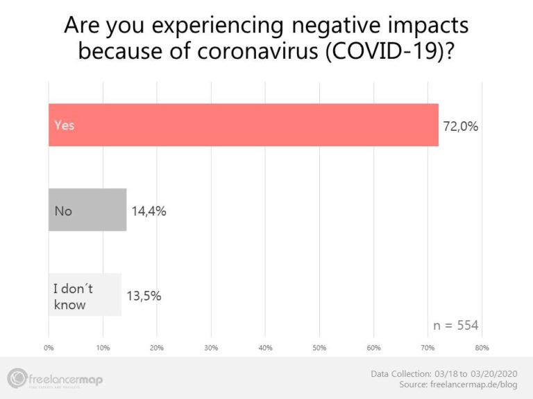 Coronavirus Study: How is Coronavirus affecting IT Freelancers?