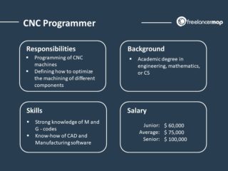 What does a CNC Programmer do? - Career Insights and Job Profile