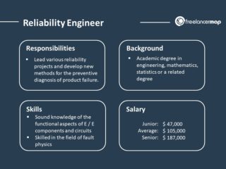 What does a Reliability Engineer do? - Career Insights and Job Profile