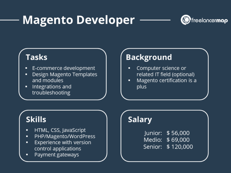 What Does a Magento Developer Do? | Career Insights