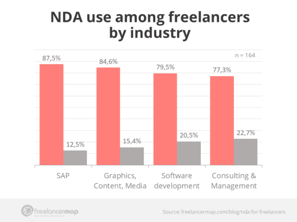 NDA for Freelancers: Non-Disclosure Agreements Explained