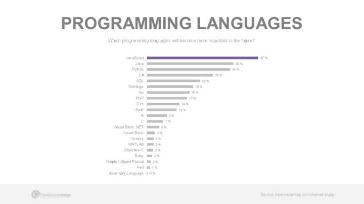 Why Google Go Should be the Next Programming Language you Learn