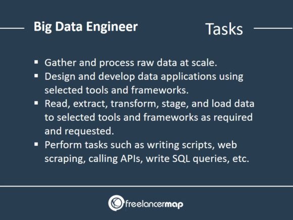 What does a Big Data Engineer do? | Career insights & Job Profiles