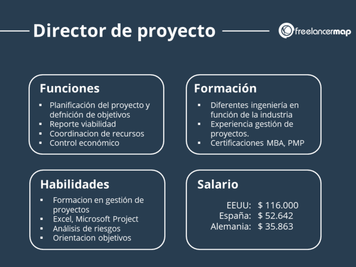 ¿Qué hace un director de proyecto? | Perfiles profesionales