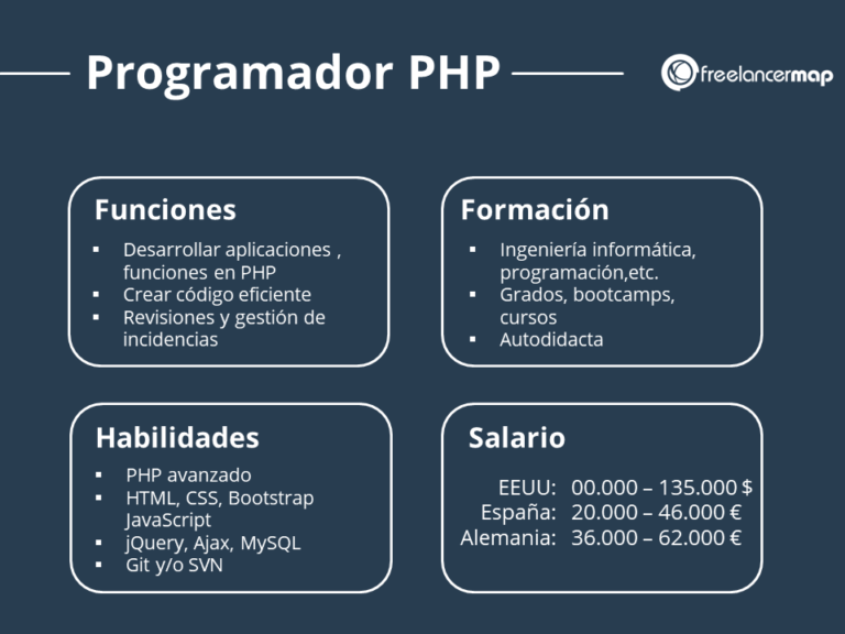 ¿Qué hace el programador PHP? | Perfiles profesionales de TI