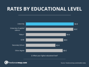 Freelance Rates & Pricing: How much should you charge?