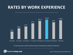 Freelance Rates & Pricing: How much should you charge?
