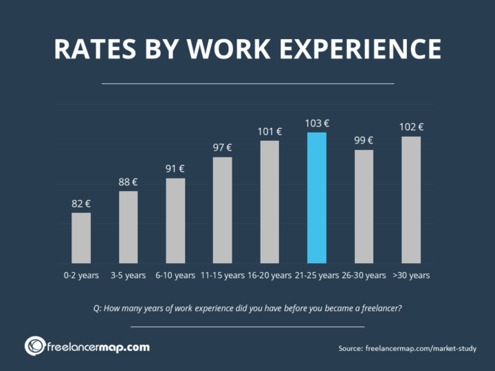 Freelance Rates & Pricing: How much should you charge?