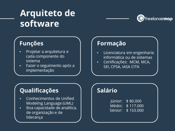 O que faz um arquiteto de software? | Perfis Profissionais de TI