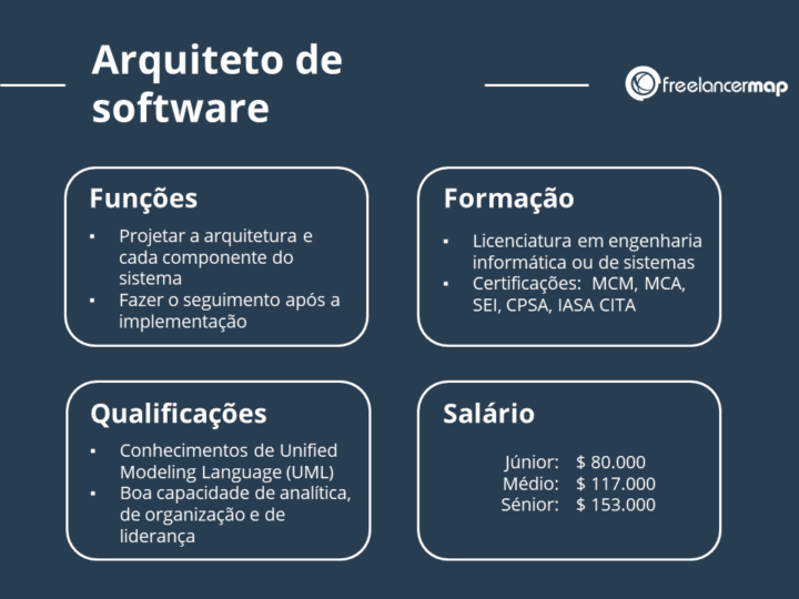O que faz um arquiteto de software? | Perfis Profissionais de TI