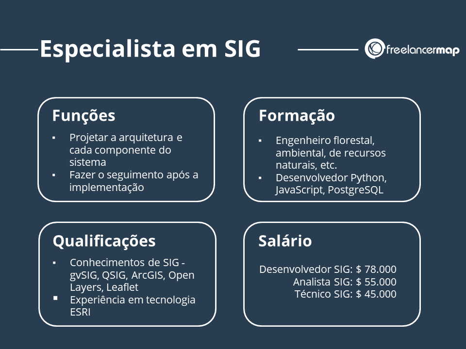 O especialista em Sistemas de Informação Geográfica (SIG) | Perfis em TI