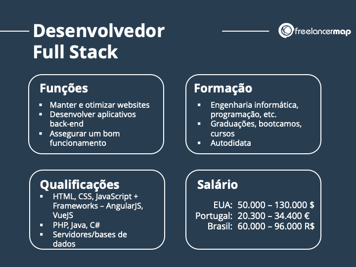 O Que Faz Um Desenvolvedor Full Stack Perfis Profissionais Em Ti