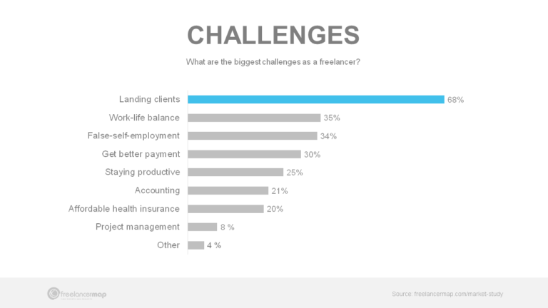 Freelance challenges: Major problems & how to deal with them