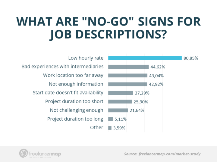 How to Write a Project Description that Attracts Freelancers