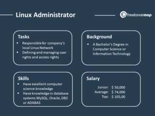 What does a Linux Administrator do? | Career Insights | IT Job Profiles