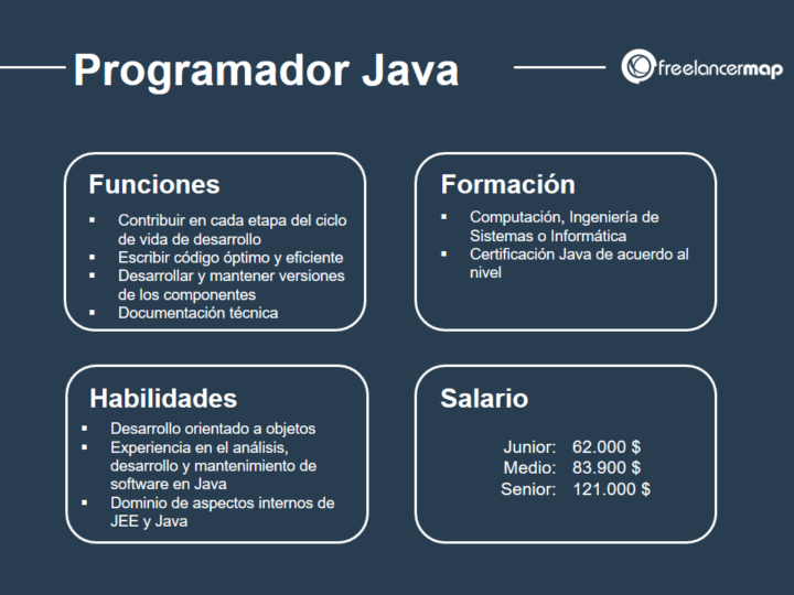 ¿Qué hace un programador Java? | Perfiles en TI | Carrera