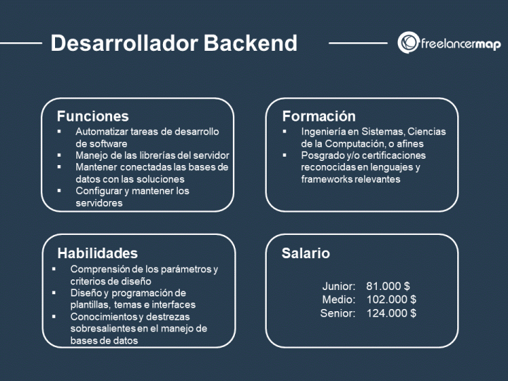 ¿Qué hace un Desarrollador Backend? | Perfiles profesionales en TI