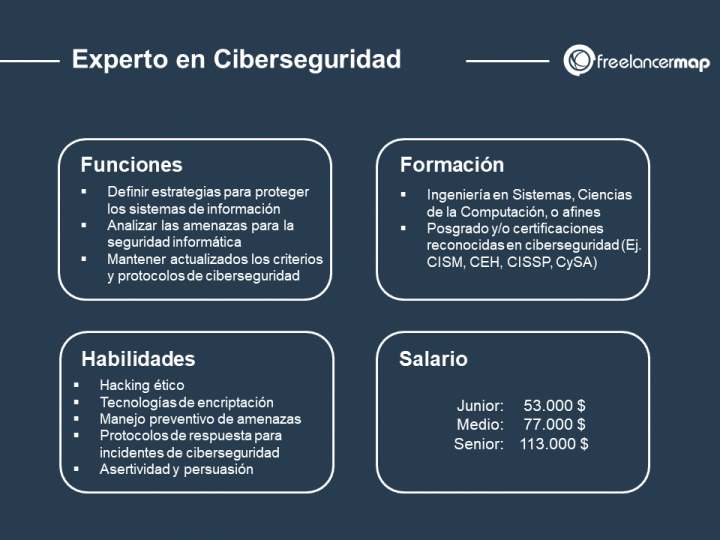 ¿Qué hace un experto en ciberseguridad? | Career Insights