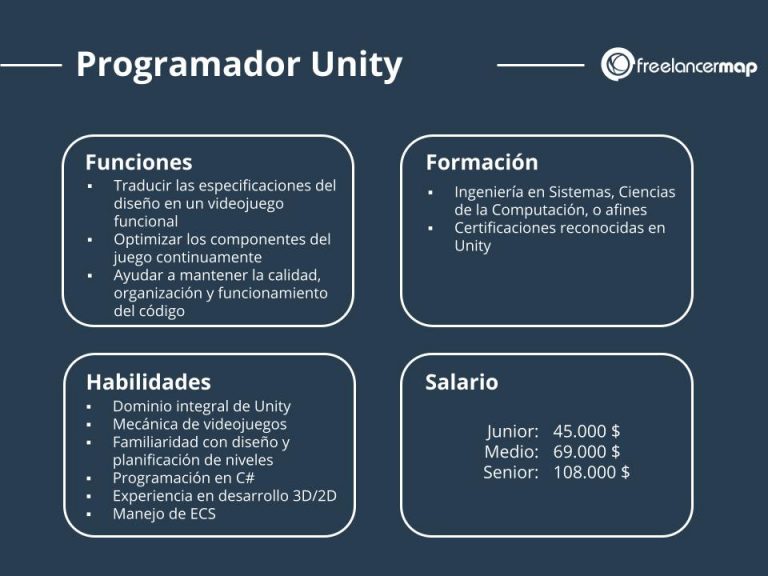 ¿Qué hace un programador Unity? ﻿ | Perfiles en TI | Carrera