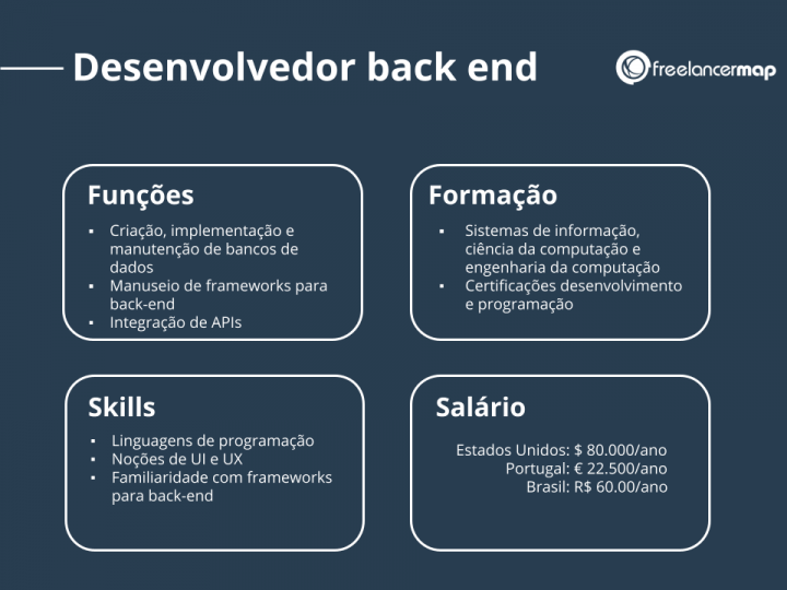 O que faz um desenvolvedor back end? | Perfis profissionais em TI