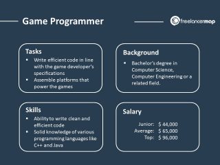 What does a Game Programmer do? | Career insights & Job Profiles