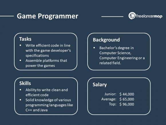 What does a Game Programmer do? | Career insights & Job Profiles
