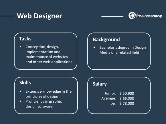 What does a Web Designer do? | Career insights & Job Profiles