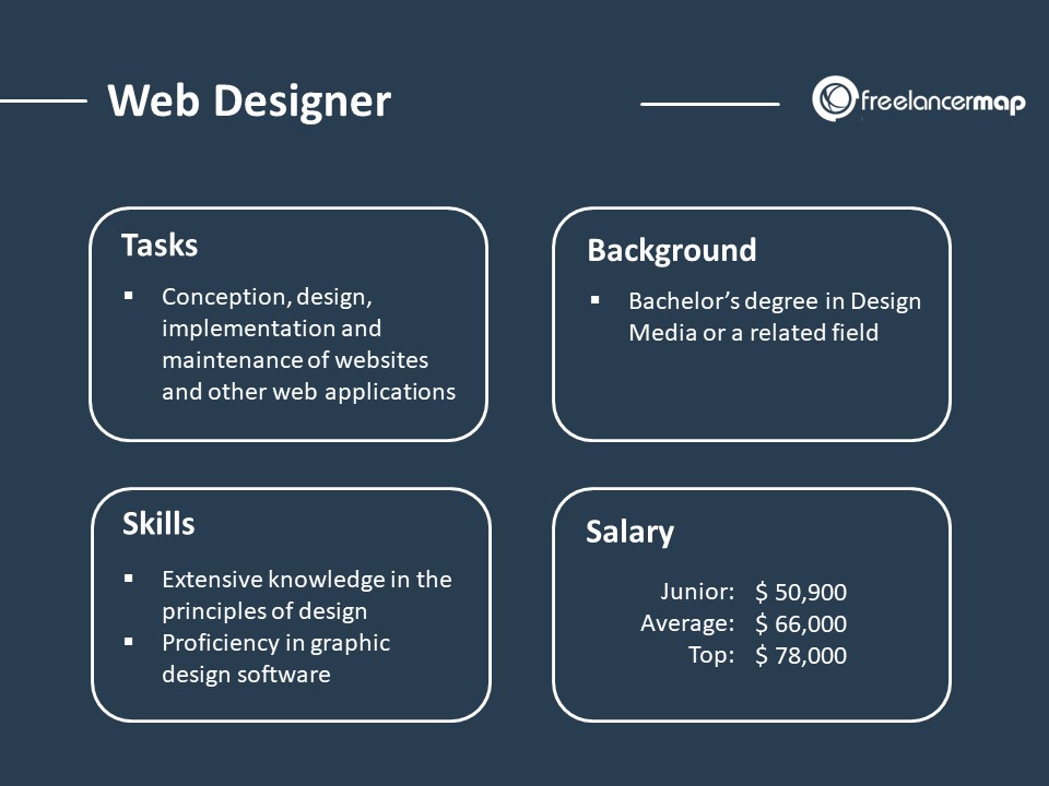 What Does A Web Designer Do Career Insights Job Profiles