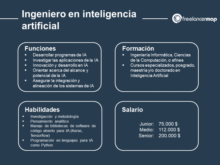 ¿Qué hace un ingeniero en inteligencia artificial? | Perfiles ...
