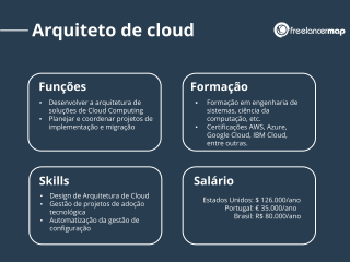 O que faz um arquiteto de cloud? | Perfis profissionais em TI