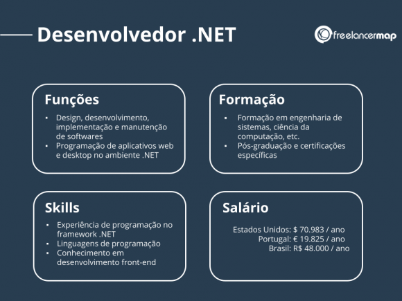 O que faz um desenvolvedor .NET? | Perfis profissionais em TI