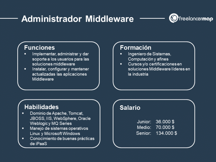 ¿Qué hace un Administrador Middleware? | Perfiles profesionales en TI