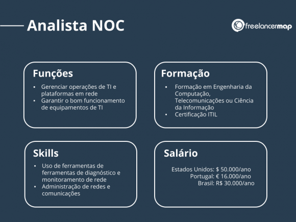 O que faz um analista NOC? | Perfis profissionais em TI
