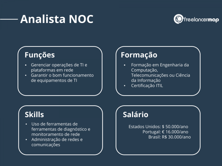 O que faz um analista NOC? | Perfis profissionais em TI