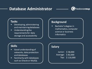 What Does A Database Administrator Do? | Career insights & Job Profiles