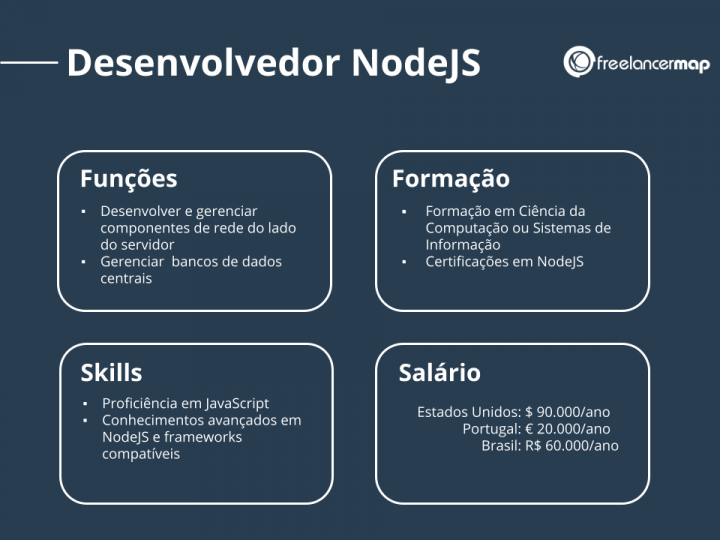 O Que Faz Um Desenvolvedor Nodejs Perfis Profissionais Em Ti