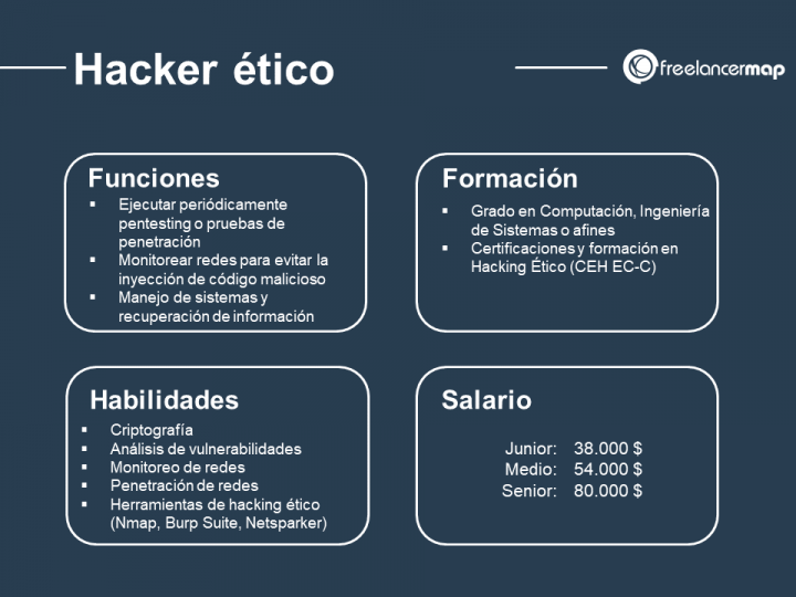 ¿Qué hace un hacker ético? | Perfiles en TI | Carrera