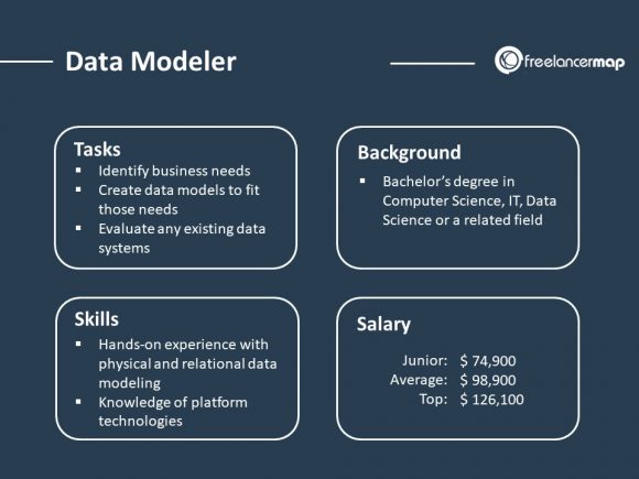 What Does A Data Modeler Do? | Career insights & Job Profiles
