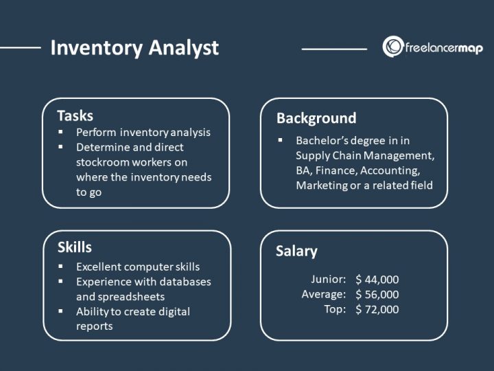 What Does An Inventory Analyst Do? | Career insights & Job Profiles