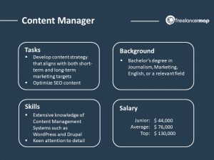 What Does a Content Manager Do? | Career Insights