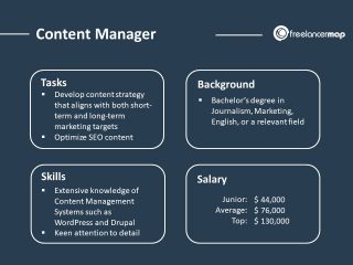 What Does a Content Manager Do? | Career Insights