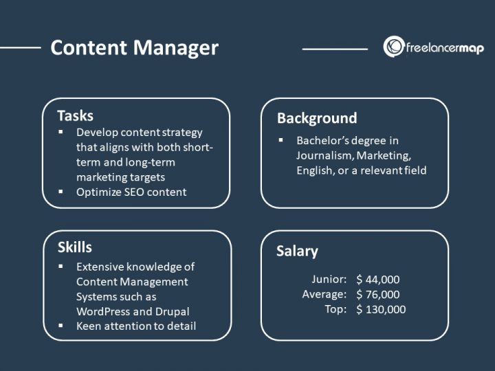 What Does a Content Manager Do? | Career Insights