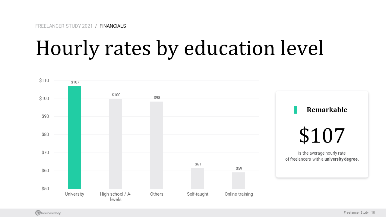 Freelance Rates & Pricing: How much should you charge?