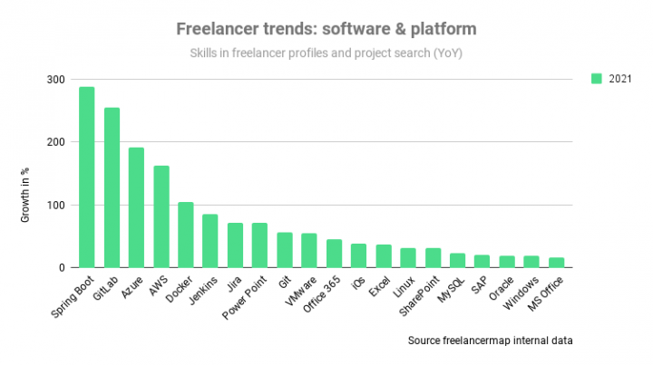 Freelancer Trends 2022: What To Expect This Year | Key Takeaways