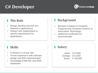 What Does A C# Developer Do? | Career Insights & Job Profiles