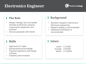 What Does An Electronics Engineer Do? | Career Insights & Job Profiles